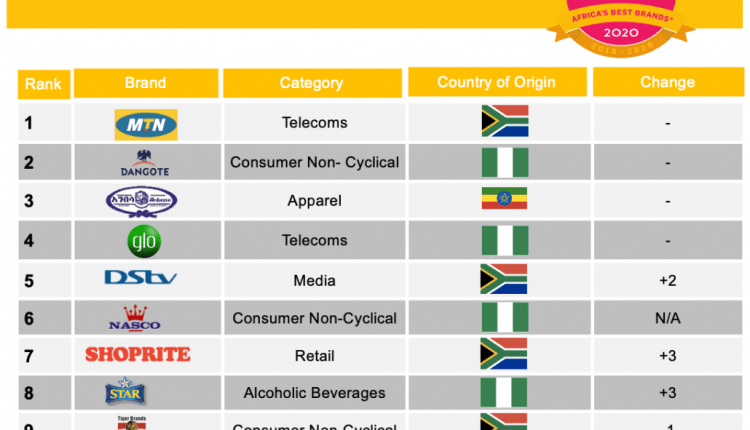 Dangote, MTN emerge most admired African brands – The East African ...