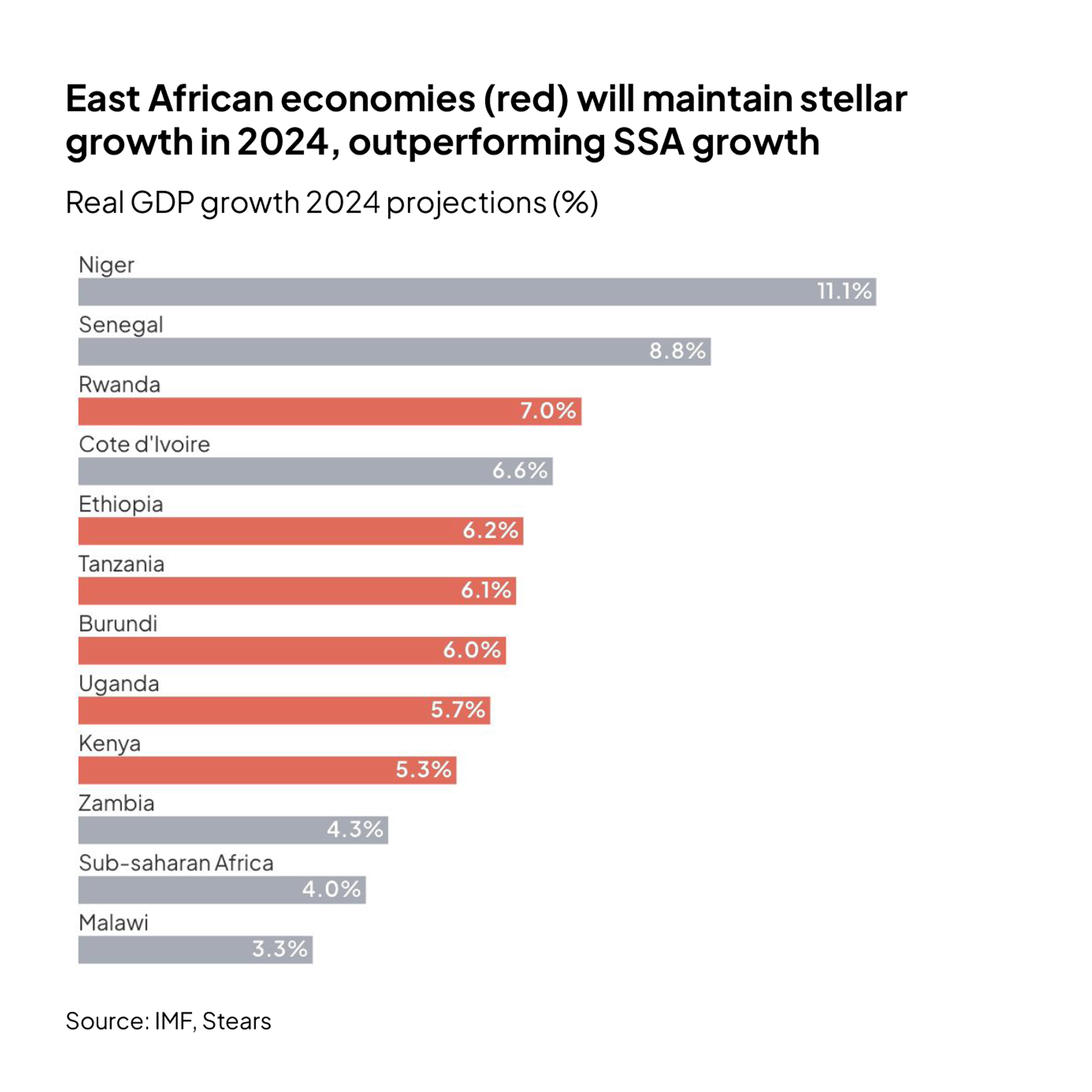 East Africa Takes the Lead in Stears' 2024 African Outlook Report | The ...